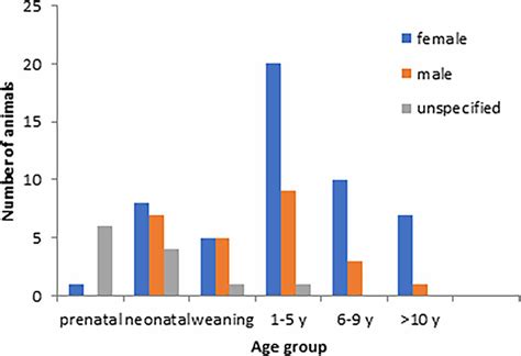 Sex Distribution Among Alpacas In Different Age Groups Download Scientific Diagram