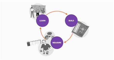 Lean Startup The Process Co Dify Group