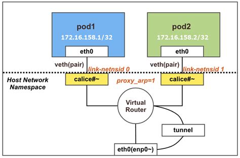Kubernetes Calico CNI 동작원리 이해하기