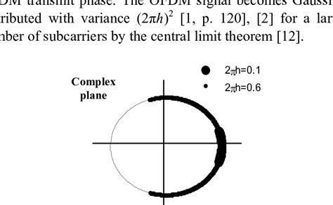 Ce Ofdm Phase Deviation As A Function Of Modulation Index Download