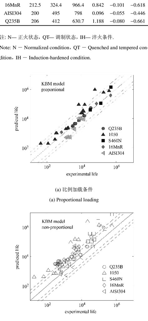 Fatigue Life Prediction Based On Kbm Parameter Download Scientific