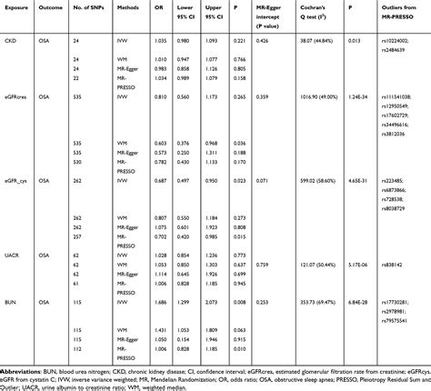 Exploring Bidirectional Causality Between Obstructive Sleep Apnea And Nss