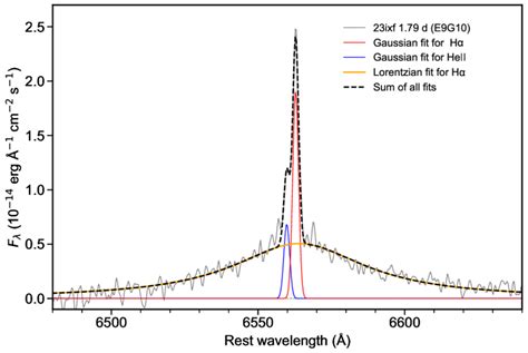 Fig A2 Gaussian And Lorentzian Fit The Narrow And Broad Components Of Download Scientific