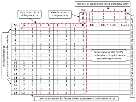 In This Study L As The Inner Array And L As The Outer Array Were