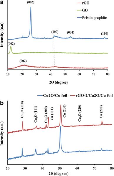 Xrd Patterns Of Prepared Samples A Pristine Graphite Go And Rgo B