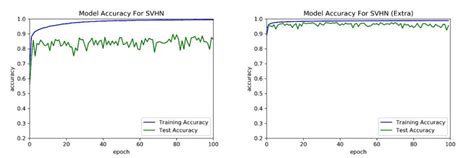 Accuracy Of Svhn And Svhn Extra Data Sets Download Scientific Diagram