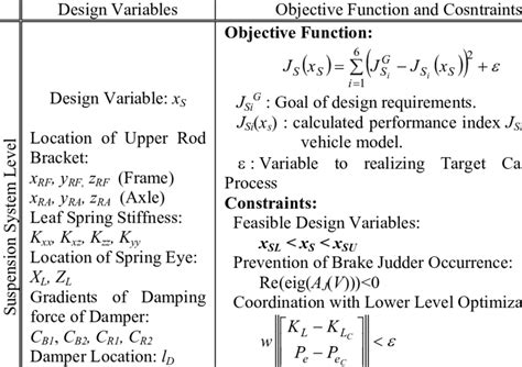 Formulated Optimal Design Problem Of Two Bag Air Suspension System