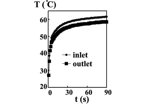Mainstream Temperature Variations During The Transient Test Download