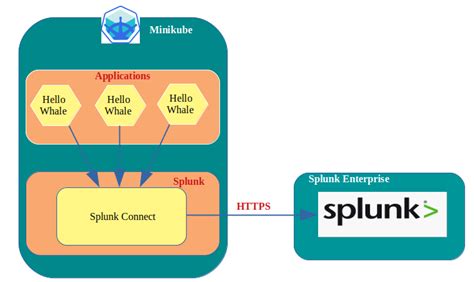 Logging In Kubernetes Using Splunk By Vamsi Jakkula Faun Publication