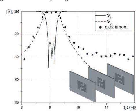 Figure 5 From The Novel Waveguide Filters On Complex Multilayered Metal Dielectric Structures