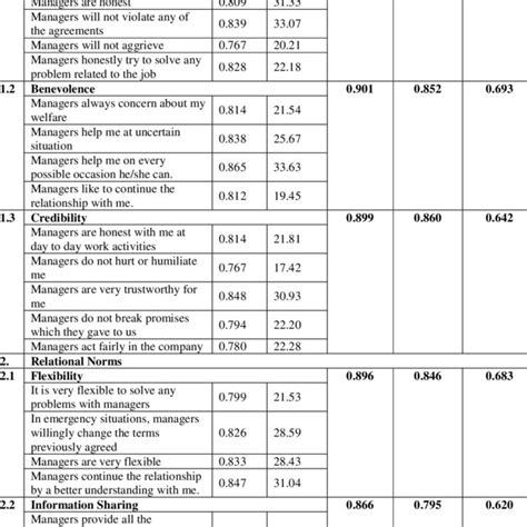 Validity And Reliability Constructs Of Second Order Analysis Download Scientific Diagram