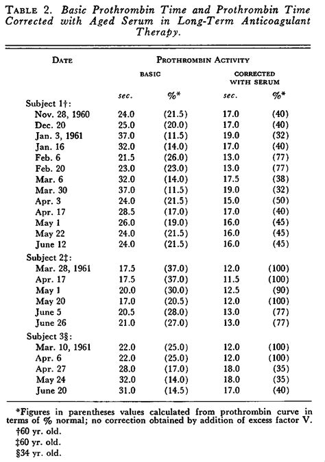 Comparison Of The Thrombotest With The One Stage Prothrombin Time Nejm