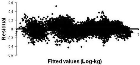 Plot Of Residual Vs Fitted Values For The Cubic Model Download Scientific Diagram