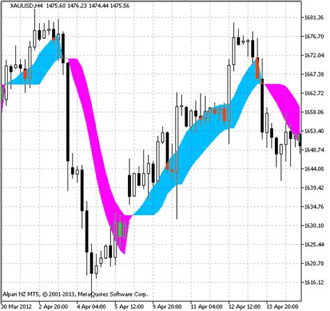 SSL Channel Chart Indicator For MetaTrader ForexMT Indicators Com