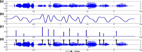 Automatic Detection Of Vop For The Timit Sentence Dont Ask Me To