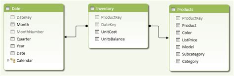 Inventory In Power Pivot And Dax Snapshot Vs Dynamic Calculation Sqlbi