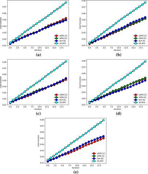 comparison analysis of heuristic algorithms for varying character