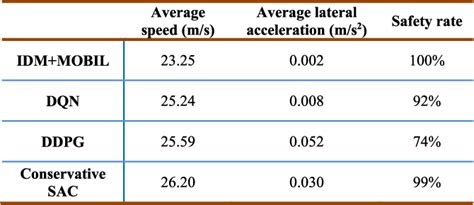 Table Vi From Highway Decision Making And Motion Planning For Autonomous Driving Via Soft Actor