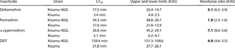 Time Response Bioassay Results Download Scientific Diagram