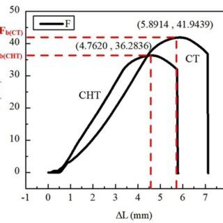 Force The Length Of The Increment Diagram After CT And CHT Download Scientific Diagram