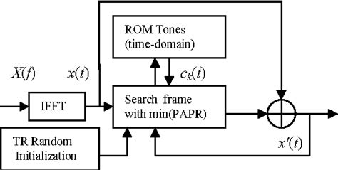 Figure 2 From Papr Reduction Of Ofdm Signals Using Sequential Tone Reservation Clipping Hybrid