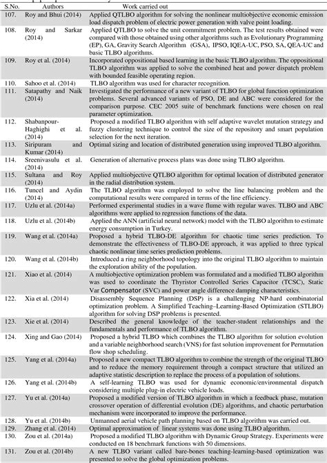 Table 1 From Review Of Applications Of Tlbo Algorithm And A Tutorial For Beginners To Solve The