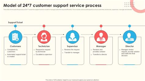 Model Of 24x7 Customer Support Service Process Ppt Example
