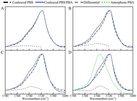 Molecules Free Full Text Co Crystallization Between Aliphatic Polyesters Through Co