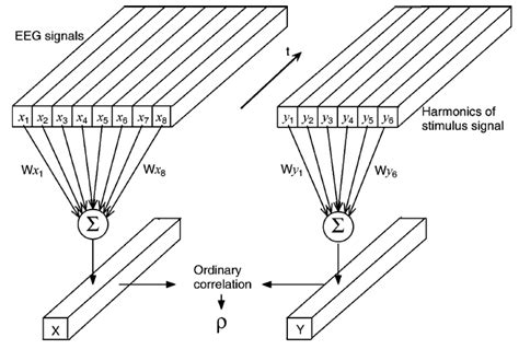 Cca Application In Ssvep Frequency Detection Alanfangblog