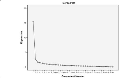 screen plot of the factor loading download scientific diagram