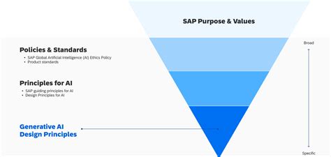 Design Principles For Generative Ai Sap Fiori For Web Design Guidelines