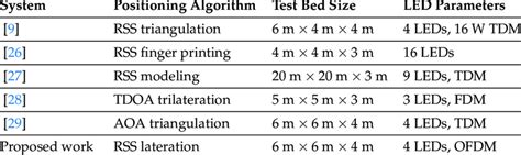 Analysis Of Pd Based Indoor Vlc Systems Download Scientific Diagram