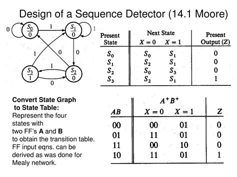 PPT Design Of A Sequence Detector 14 1 PowerPoint Presentation Free Download ID 5774252
