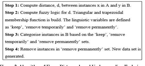 Figure 1 From Fuzzy And Smote Resampling Technique For Imbalanced Data