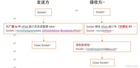 qt udp网络通信 qt udp点对点通信 csdn博客