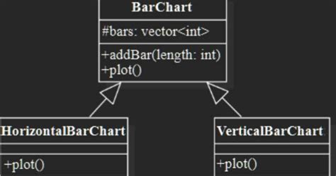 Abstract Class Implementation Bar Chart Exam Questions