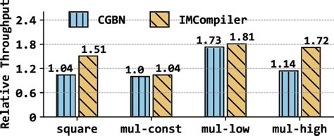 Figure 10 From A Compiler Like Framework For Optimizing Cryptographic