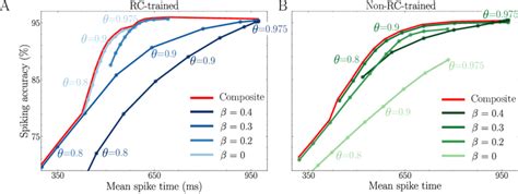 Speed Accuracy Trade Off Curves Of Rc And Non Rc Trained Models