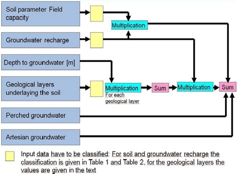 Structure Of The Calculation Of Groundwater Vulnerability According To Download Scientific