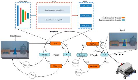 Navigating Unstructured Space Deep Action Learning Based Obstacle