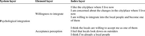The Indexes System Of Migrants Psychological Integration Download Scientific Diagram