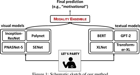 Figure 1 From Hitachi At Semeval 2020 Task 8 Simple But Effective Modality Ensemble For Meme