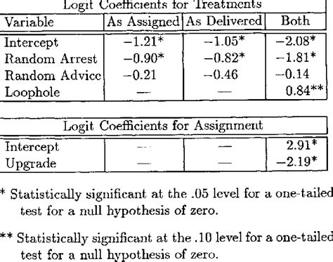 Logit Analyses Of Treatment Effects Sample Size Was 313 For The First
