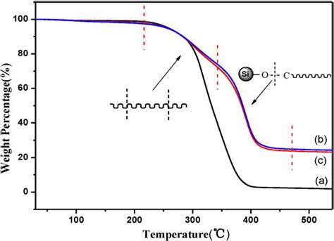 tga curves for neat pu a pu sio 2 method a b and pu sio 2 method