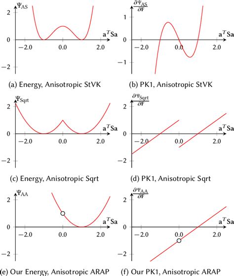 Figure 2 From Anisotropic Elasticity For Inversion Safety And Element Rehabilitation Semantic