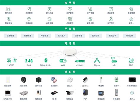 医疗物联网 医院智能导诊 医院导诊系统 医院资产定位 树云高科