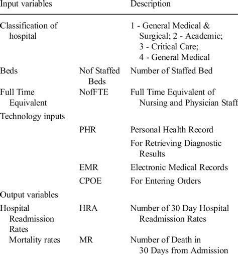 Summary Of Inputoutput Variables Download Scientific Diagram