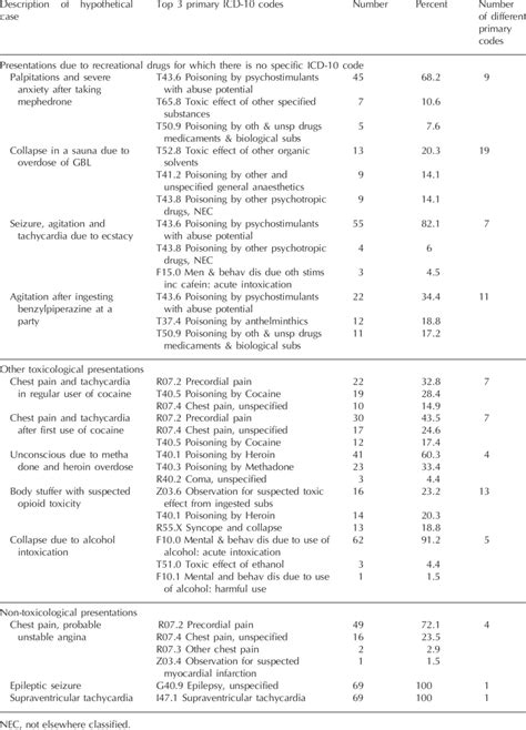 Top Three Icd 10 Codes Assigned As The Primary Diagnosis For 12 Download Table