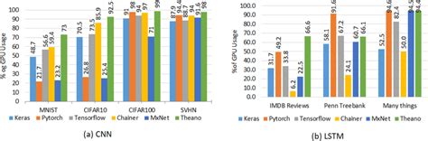 Gpu Consumption Of The Different Deep Learning Frameworks On Gpu