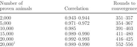 Ranges Of Correlations Between Genomic Ebv With Regular And Apy Download Table